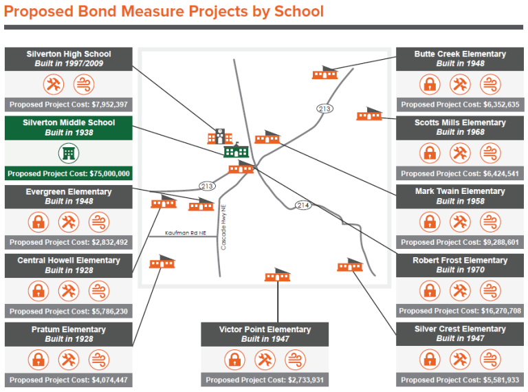Bond Projects - Safe Schools